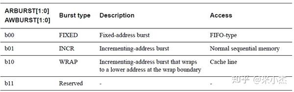 AXI协议详解(4)-突发传输 - 知乎