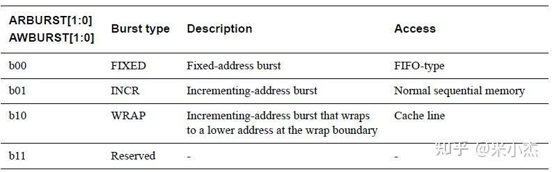 AXI协议详解(4)-突发传输 - 知乎