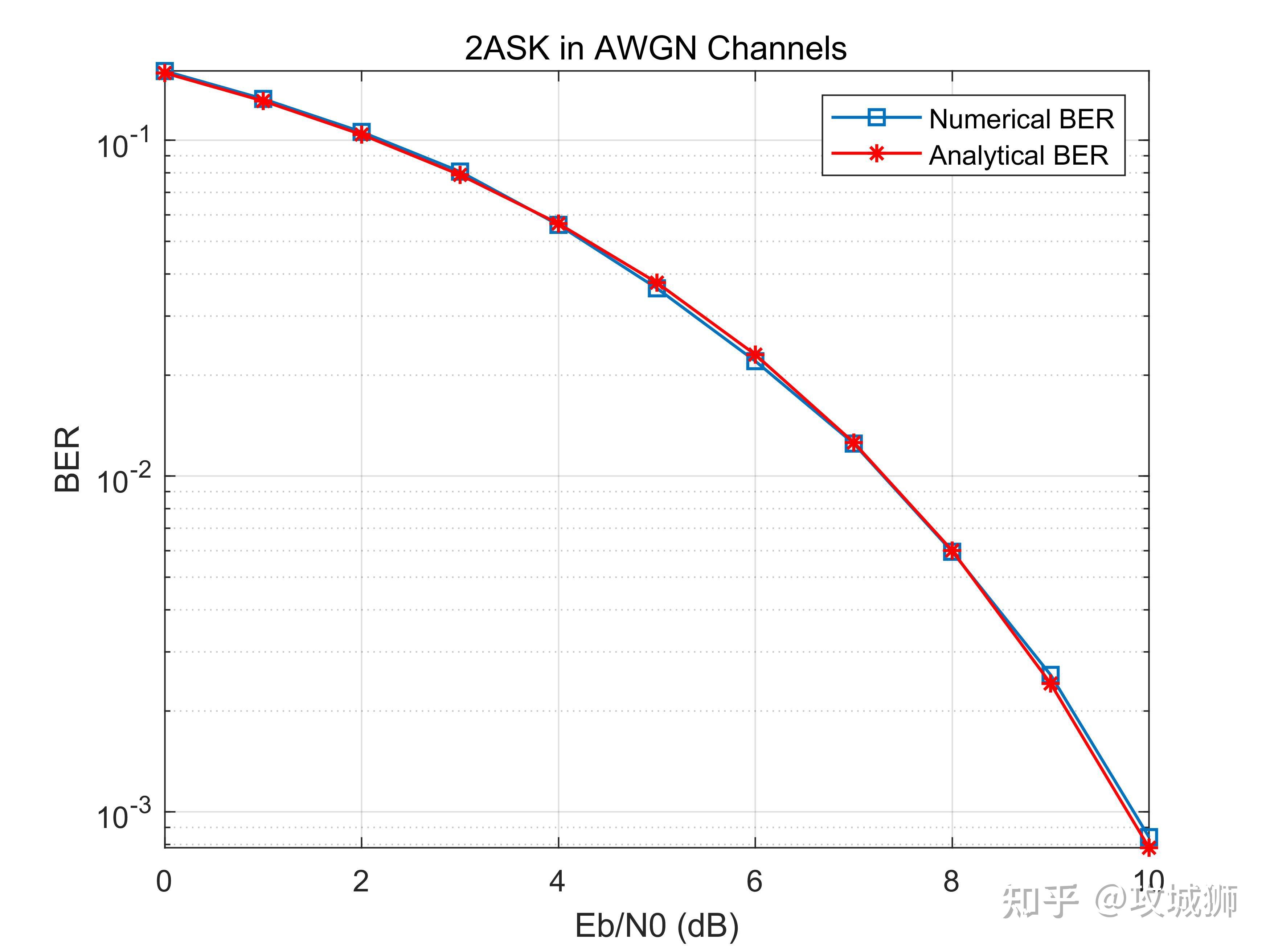 2ASK数字调制解调MATLAB仿真 - 知乎