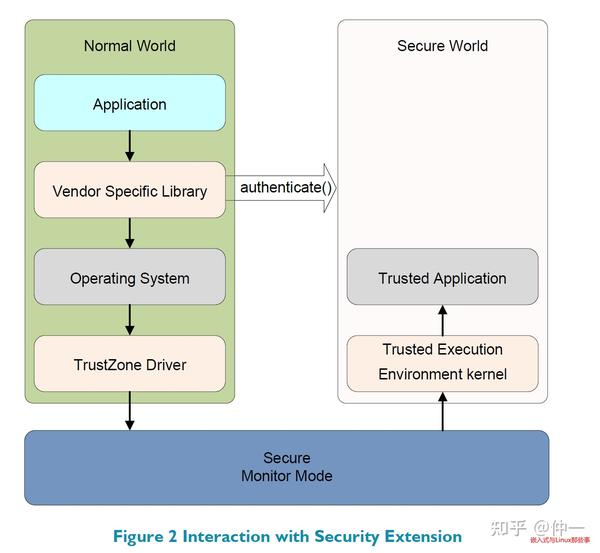 【ARM架构】armv8 系统安全概述 - 知乎