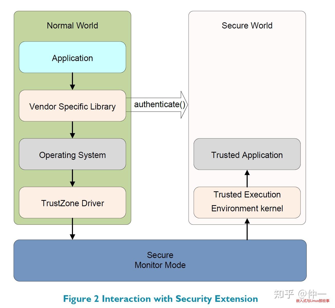 【ARM架构】armv8 系统安全概述 - 知乎