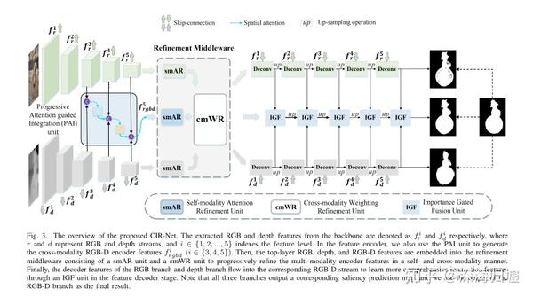 浅读cir Net Cross Modality Interaction And Refinement For Rgb D Salient