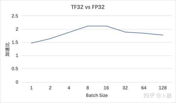 A100 Tensor Float 32 性能实测 - 知乎