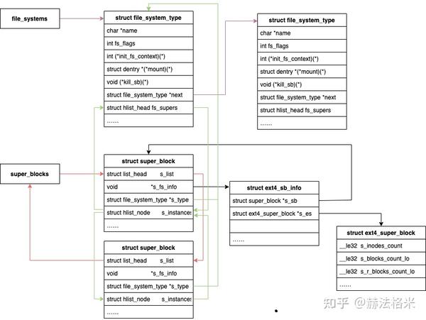 [文件系统1]超级块结构体（ext4为例）：super_block,ext4_sb_info,ext4_super_block - 知乎