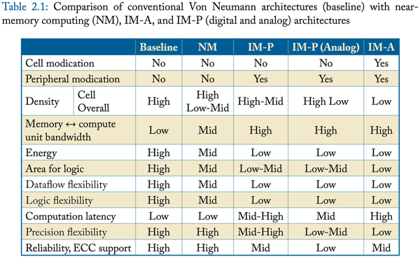 In-/Near-Memory Computing 翻译计划（二）：技术基础和分类法 - 知乎