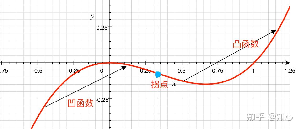 微积分-单变量 - 知乎
