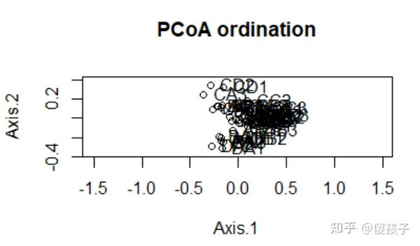 PCoA 