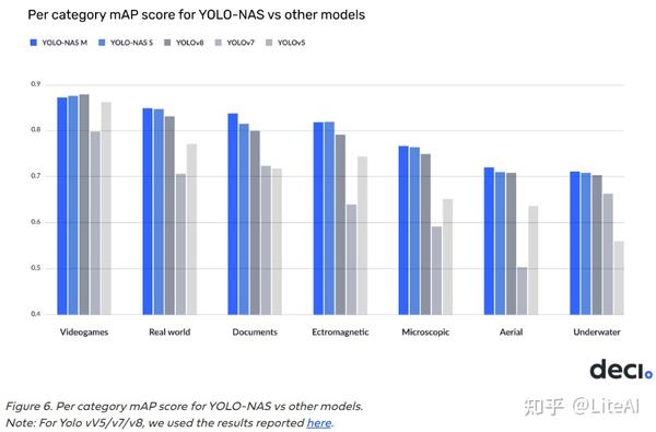Deci YOLO-NAS，使用神经架构搜索在目标检测任务实现了SOTA性能 - 知乎