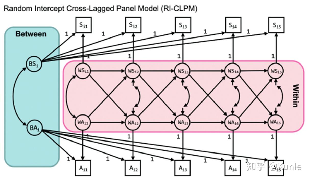 随机截距交叉滞后模型（Random Intercept Cross-Lagged Panel Model, RI-CLPM） - 知乎