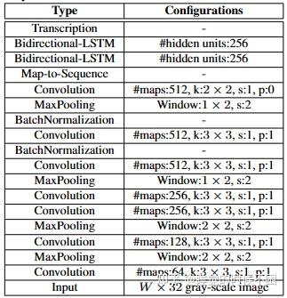 CRNN:An End-to-End Trainable Neural Network for Image-based Sequence Recognition ... - 知乎