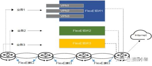 5G中切片网络的核心技术FlexE - 知乎