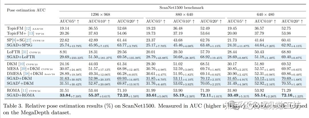 VGGT和3R看多了？SGAD：全新特征匹配，显著增强姿态估计！ - 知乎