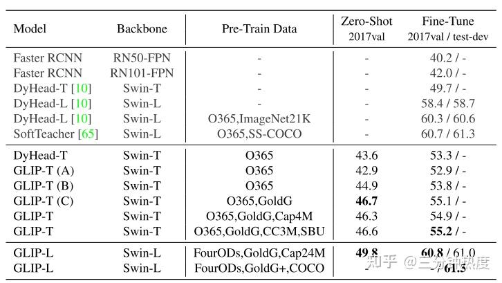 十分钟解读GLIP：Grounded Language-Image Pre-training - 知乎