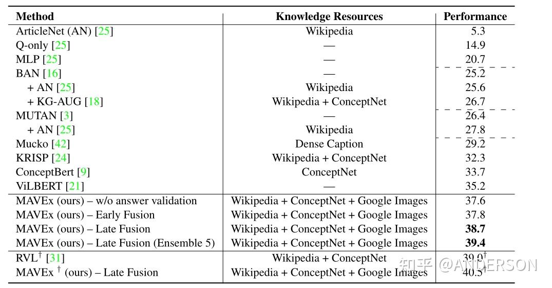 基于知识的视觉问答 | Multi-Modal Answer Validation for Knowledge-Based VQA - 知乎