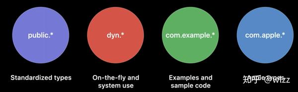 统一类型标识(Uniform Type Identifiers) - 知乎