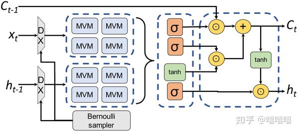 【论文阅读·硬件加速】High-Performance FPGA-based Accelerator for Bayesian Recurrent Neural Networks - 知乎