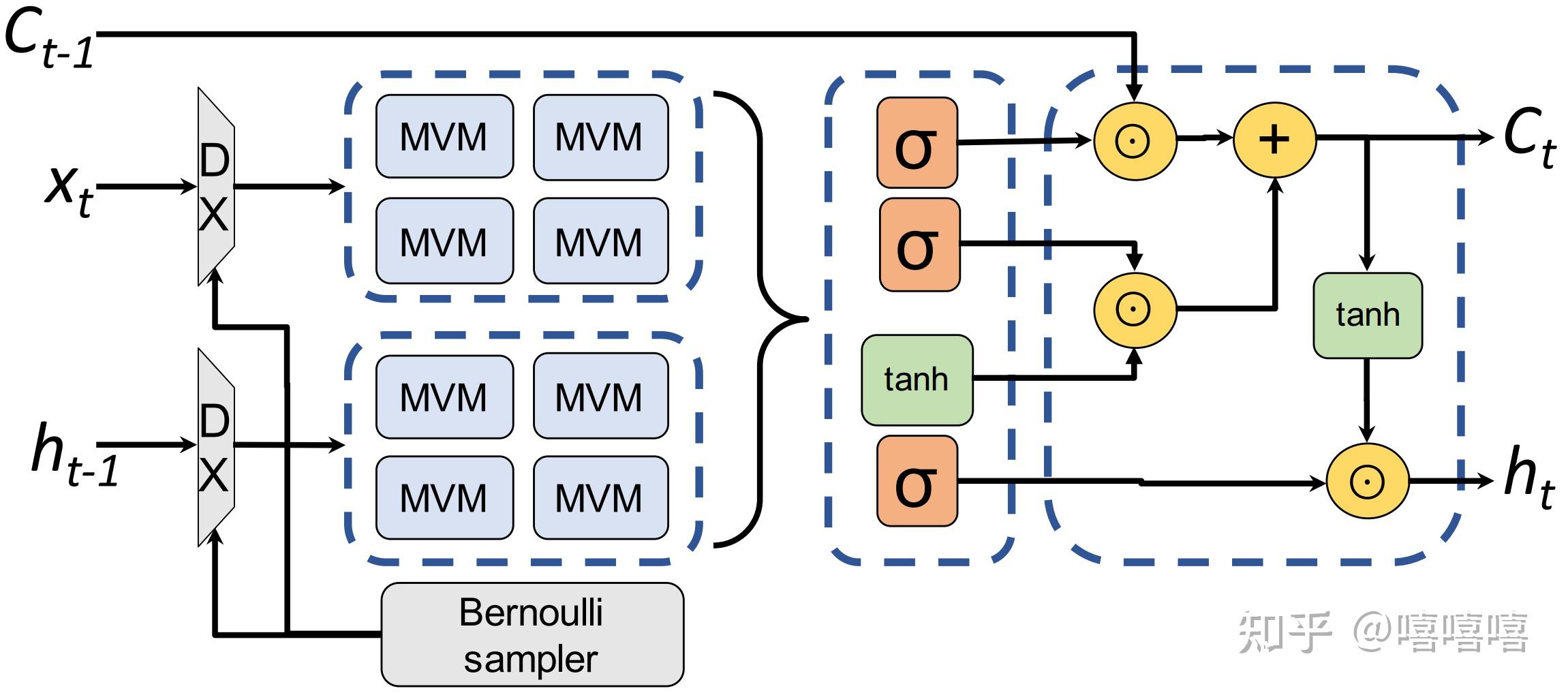 【论文阅读·硬件加速】High-Performance FPGA-based Accelerator for Bayesian Recurrent Neural Networks - 知乎