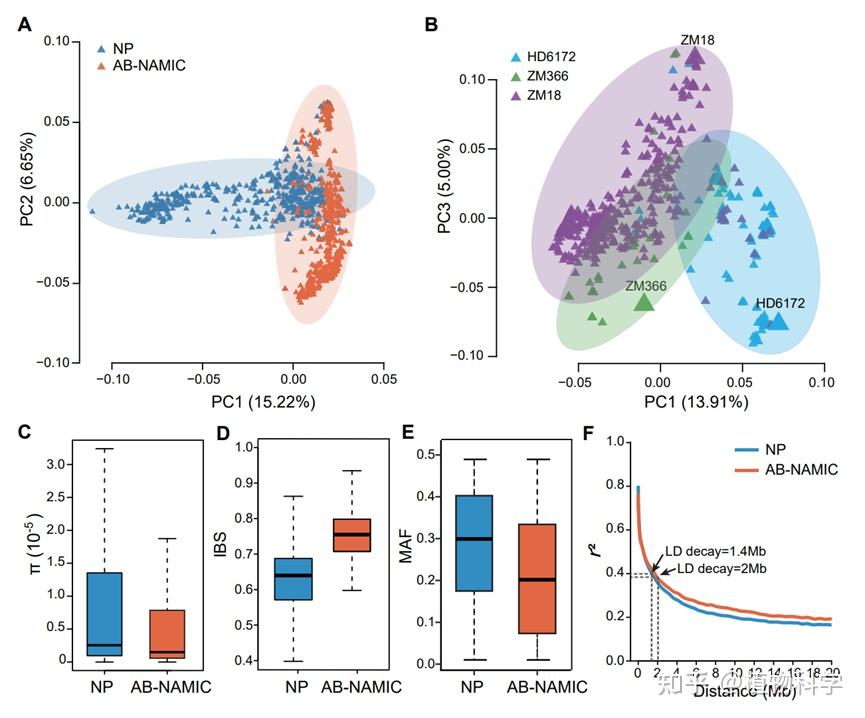 Plant Com | 中国农科院作科所构建小麦AB-NAMIC群体为基因发掘与育种利用提供有力支撑 - 知乎