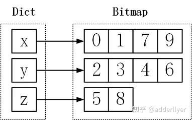 开源OLAP数据库Doris：Bitmap索引 - 知乎