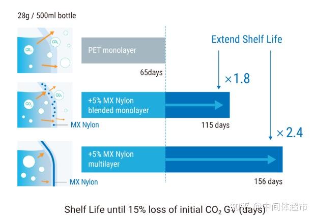MXD6具备高阻隔及高刚性特点，国产厂商放量在即空间广阔？ - 知乎