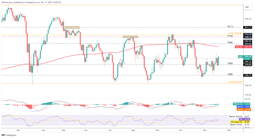 指数预测：标准普尔500指数、纳斯达克指数飙升，富时指数落后 - FXprime中文社