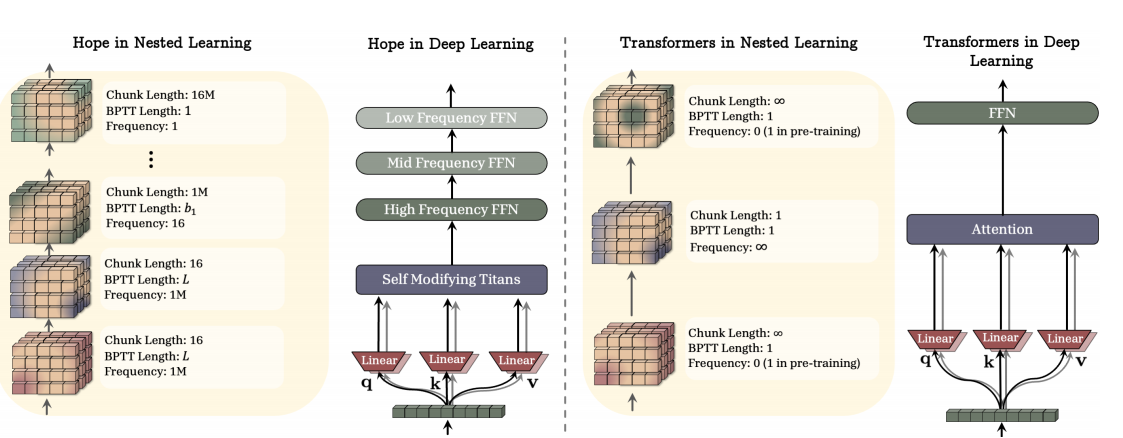 【HOPE】Goole最新持续学习大模型算法Nested Learning The illusion of Deep Learning Architectures - 知乎