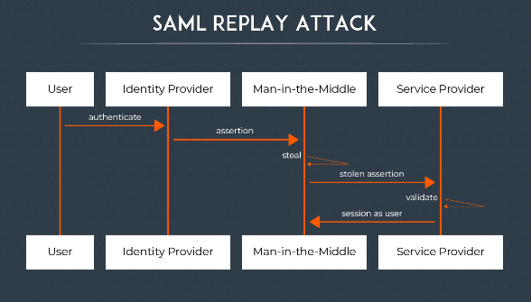 五分钟学会SAML协议漏洞的发现与利用 - 知乎