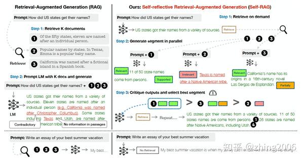 SELF-RAG - 自我反思的检索增强生成：学习检索、生成和批评 - 知乎