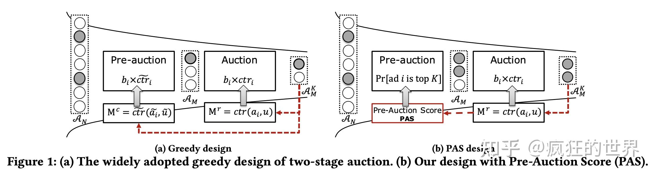 【阿里】On Designing a Two-stage Auction for Online Advertising - 知乎