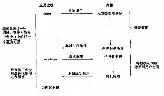 Linux下I/O多路复用系统调用(select, poll, epoll)介绍 - 知乎