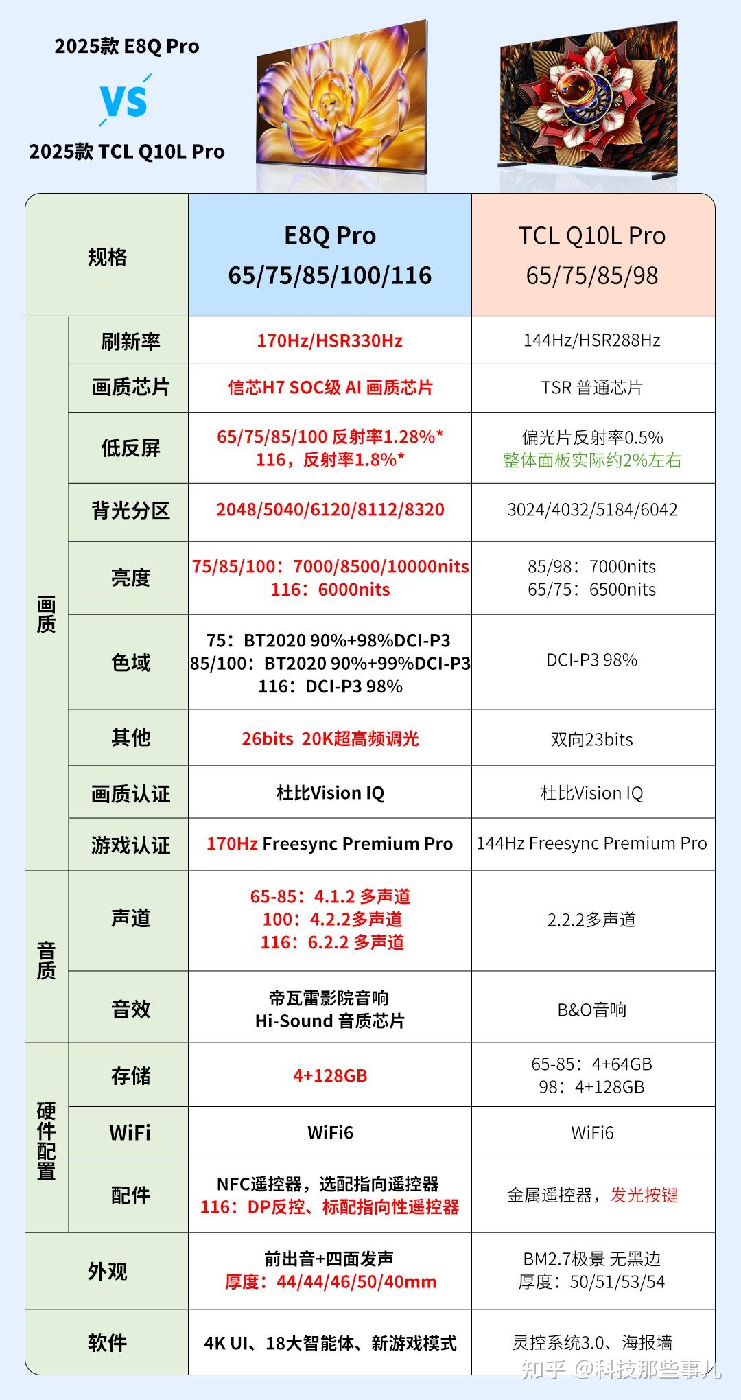 下个百吋电视，我想用7年：海信E8Q Pro和TCL Q10L Pro谁更值得入？ - 知乎