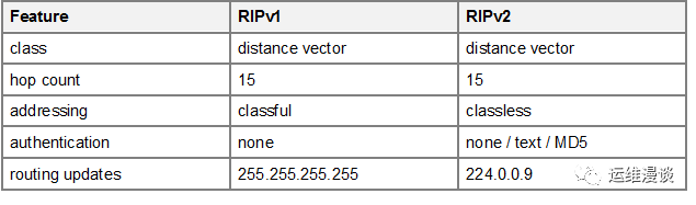 全网详细的路由协议解释：OSPF、EIGRP、RIPv2、IS-IS、BGP - 知乎