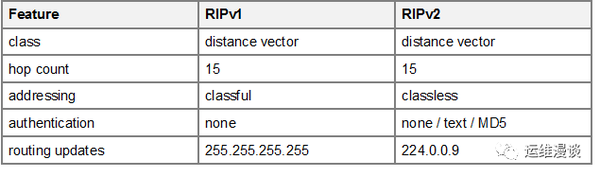 全网详细的路由协议解释：OSPF、EIGRP、RIPv2、IS-IS、BGP - 知乎
