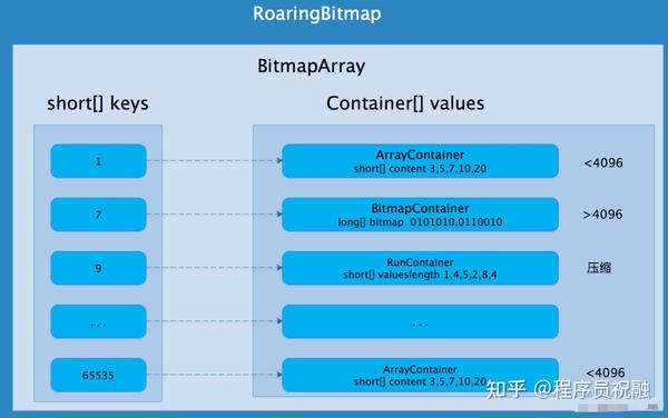RoaringBitmap 的原理及在 Go 中如何使用 - 知乎