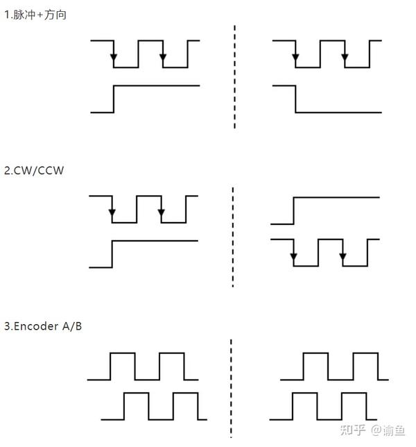 脉冲控制的多种方式（AB相脉冲，方向脉冲，CW/CCW脉冲） - 知乎