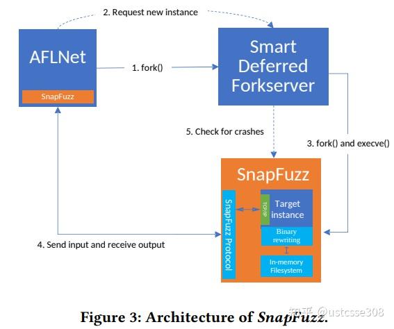 论文 SnapFuzz：An Efficient Fuzzing Framework for Network Applications - 知乎