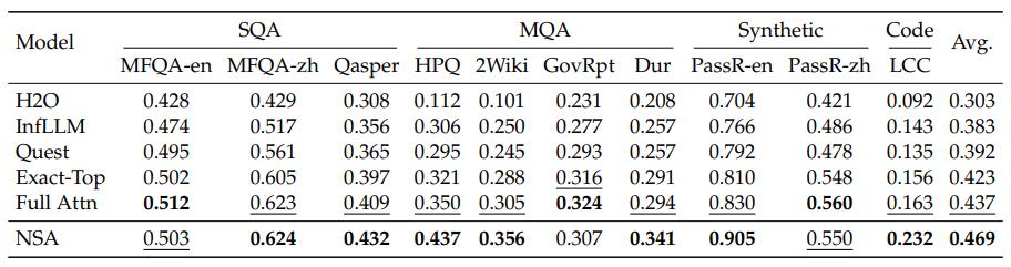 DeepSeek梁文锋合著论文获ACL最佳论文奖，提出全新NSA稀疏注意力，效率超全注意力 - 知乎