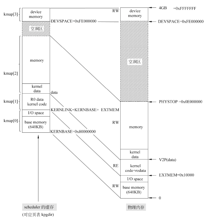 xv6 学习[9]：内存管理系统B 内核&进程空间 - 知乎