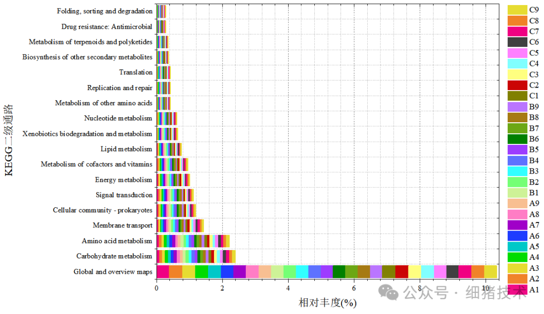 Tax4Fun2功能预测可视化分析_Origin程序绘制代谢通路丰度堆积条形图 - 知乎