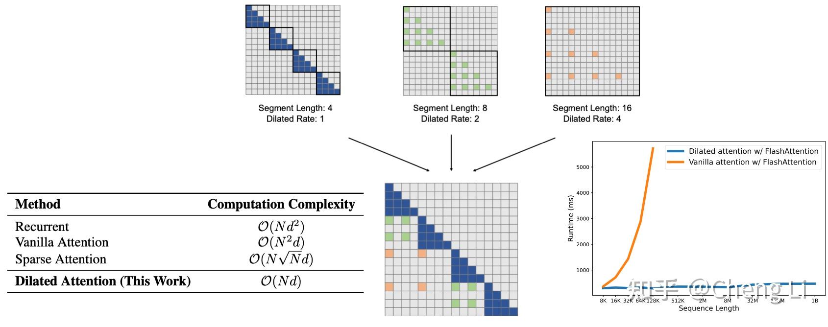 【骆驼读论文】微软发布1B长度的LongNet;长对话模型测评LongEval;工具模型测评ToolQA等12篇串读 - 知乎