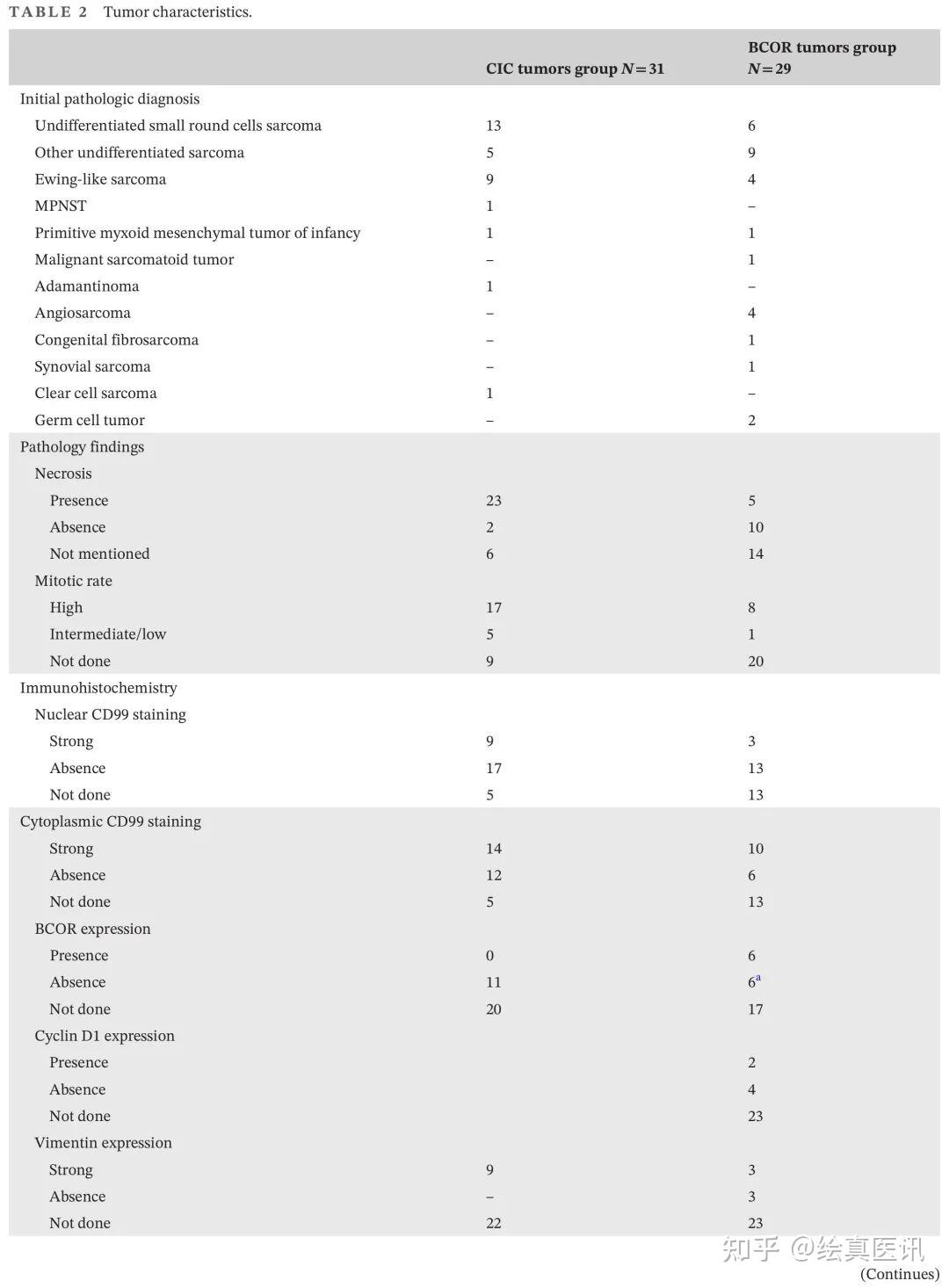 CIC融合或BCOR重排软组织肉瘤儿童、青少年和年轻成人患者的临床特征和结局 - 知乎