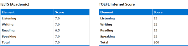 2024Fall英国TOP大学语言要求解读，小心到手的offer飞走了 - 知乎
