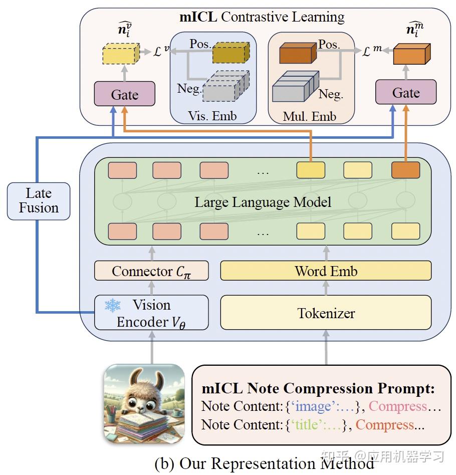 KDD 2025 | NoteLLM-2: 针对推荐的多模态大表征模型 - 知乎