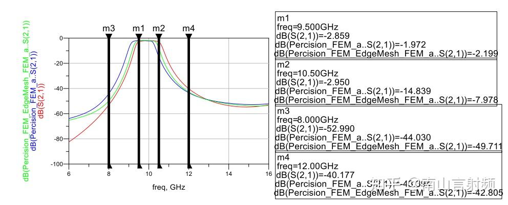 ADS EM 仿真中 FEM 设置的优化 - 知乎