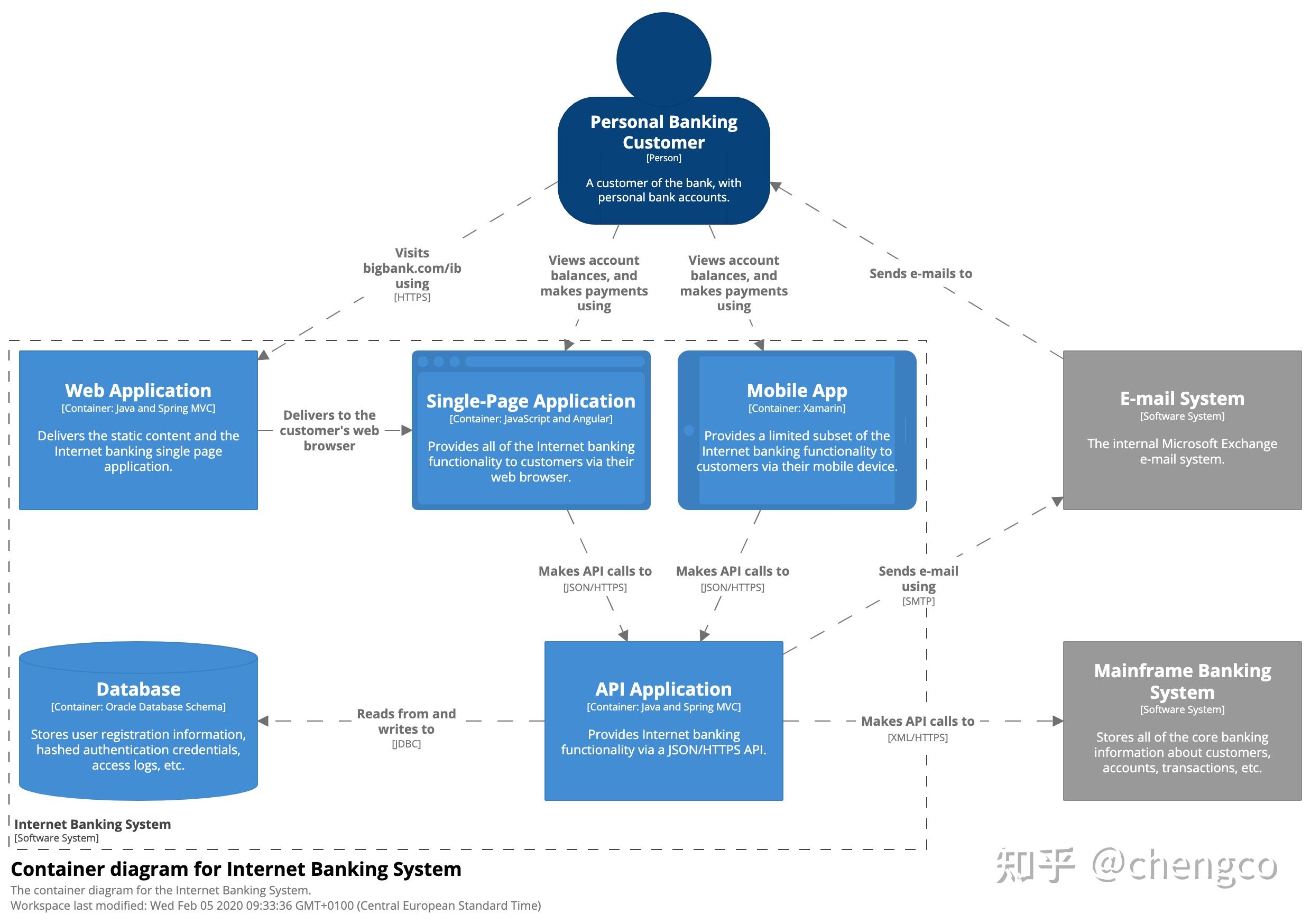 C4 Model - 教你如何画架构图 - 知乎