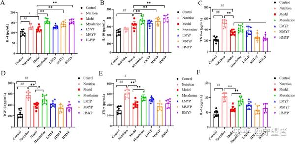 Food Research International：来源自海参的主要卵黄蛋白通过调节微生物紊乱和炎症反应来缓解急性结肠炎 - 知乎