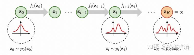 Flow Matching For Generative Modeling - 知乎