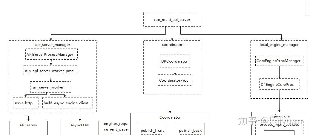vLLM DP特性与演进方案分析 - 知乎