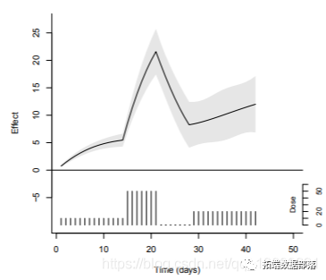 系列文章| R语言分布滞后线性和非线性模型DLM和DLNM建模应用|附代码数据 - 知乎