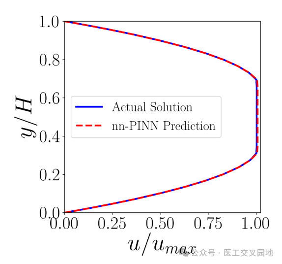 东北大学的Safa Jamali等人提出了非牛顿物理信息神经网络（nn-PINNs）解决复杂流体流动建模的耦合偏微分方程系统 - 知乎